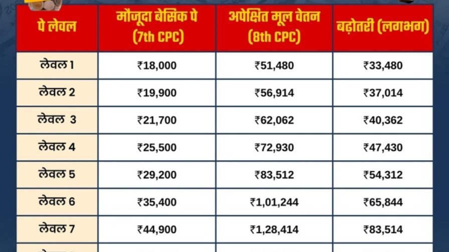 8th Pay Commission मध्ये पे – लेव्हल 1 – 10 पर्यंतचे सुधारित वेतनस्तर ...